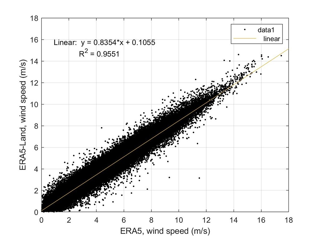 Wind in ERA5-Land really different from ERA5? - C3S - Datasets and Usage - Forum