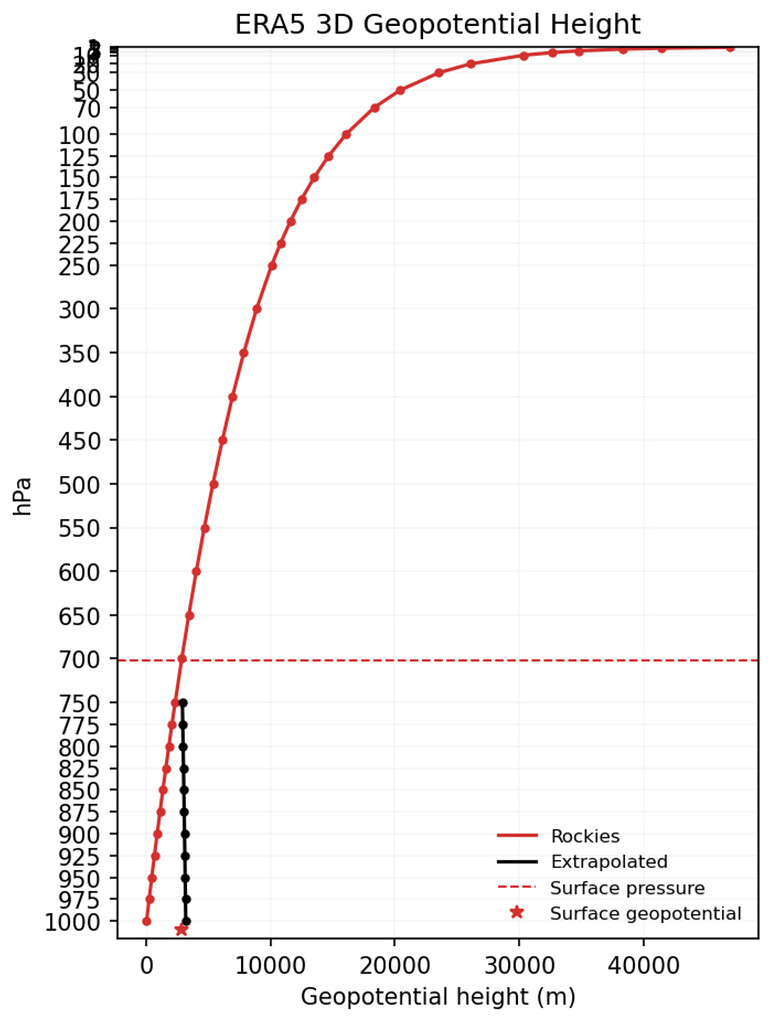Interpolating geopotential height in ERA5 below model terrain - C3S - Datasets and Usage - Forum